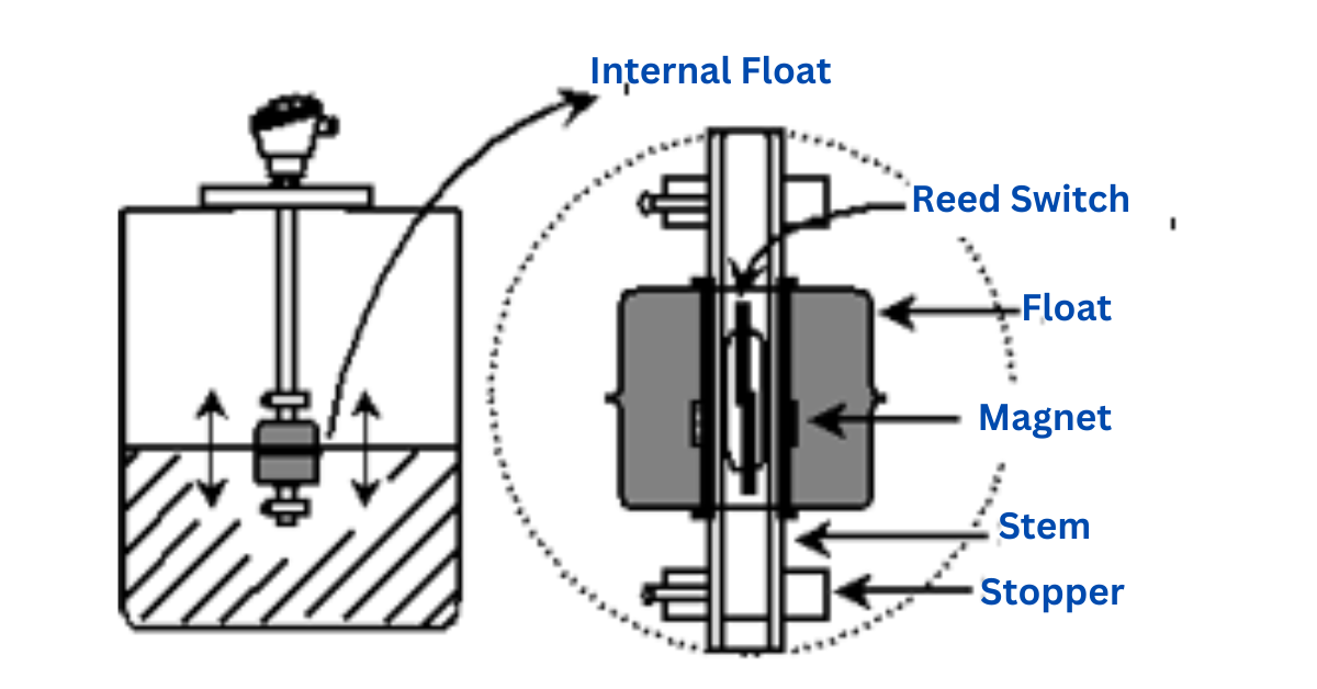 Float Switch: Construction, Working, Applications