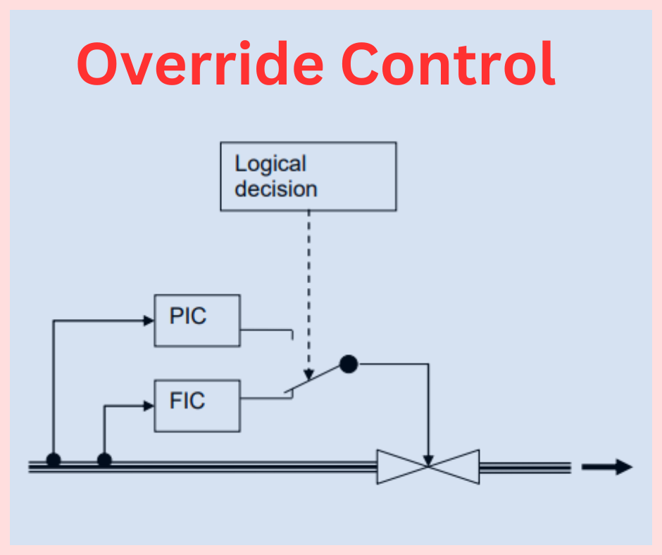 What is Override Control? – Need & Applications