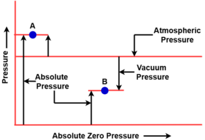 Pressure Measurement -Definition, Principle, and Types