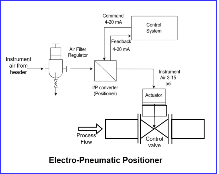 Types of Valve Positioners: Working Principle, Applications