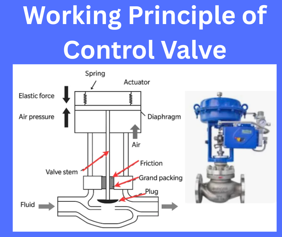 Working Principle of Control Valve | Operation, Parts & Types