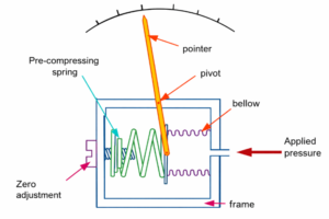Bellows in Instrumentation – Working, Types & Pressure Gauge