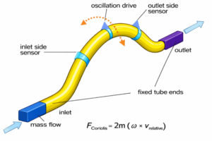 Coriolis Mass Flow Meter – Working Principle, Components