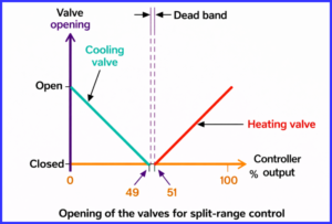 Split Range Control System – Working Principle, Pneumatic Signals