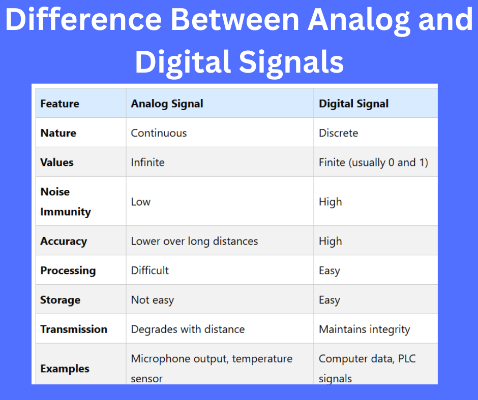 Analog and Digital Signals | Comparison, Applications