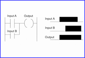 PLC Logic Gates: AND, OR, NOT, NAND, NOR, XOR & XNOR