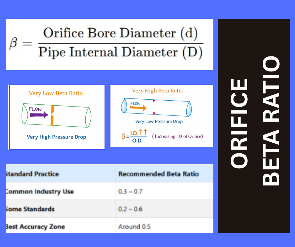 Orifice Beta Ratio | Beta Ratio Range- Why Between 0.3 to 0.7