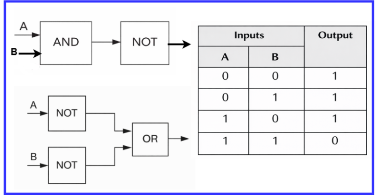 PLC Logic Gates: AND, OR, NOT, NAND, NOR, XOR & XNOR