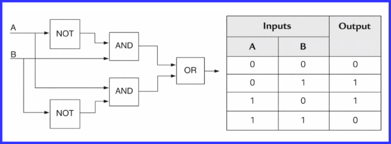 PLC Logic Gates: AND, OR, NOT, NAND, NOR, XOR & XNOR