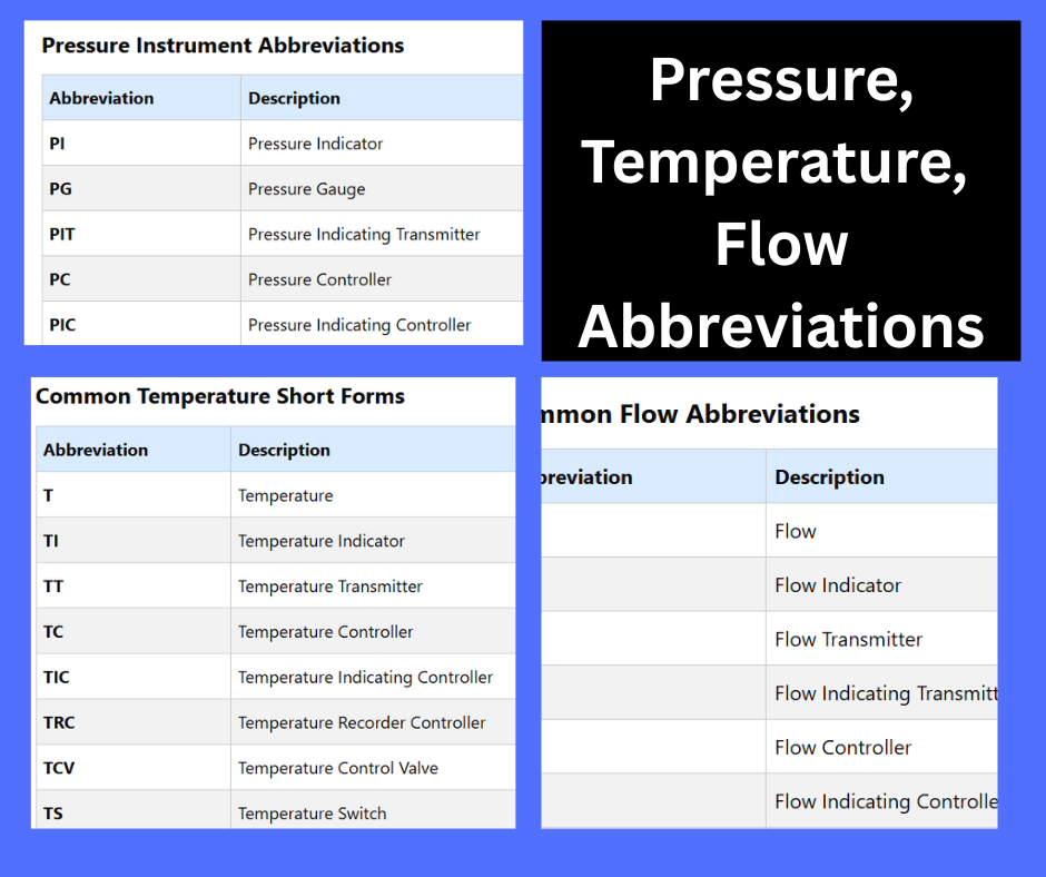 Pressure, Temperature & Flow Abbreviations in Instrumentation