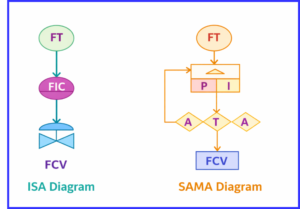 SAMA Diagram | Process Control & Functional Symbols