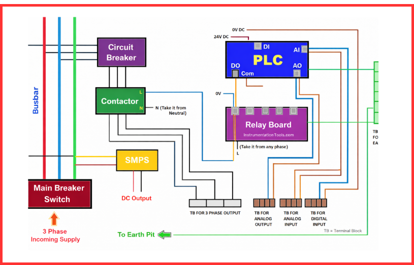 Wiring in a PLC Control Panel – Components, Layout