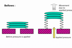 Bellows in Instrumentation – Working, Types & Pressure Gauge