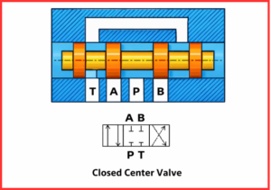 Types of Spool Valve | Working, Configurations & Applications