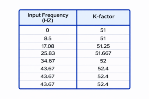 Flow Meter K-factor- Explained with Calculations and Examples