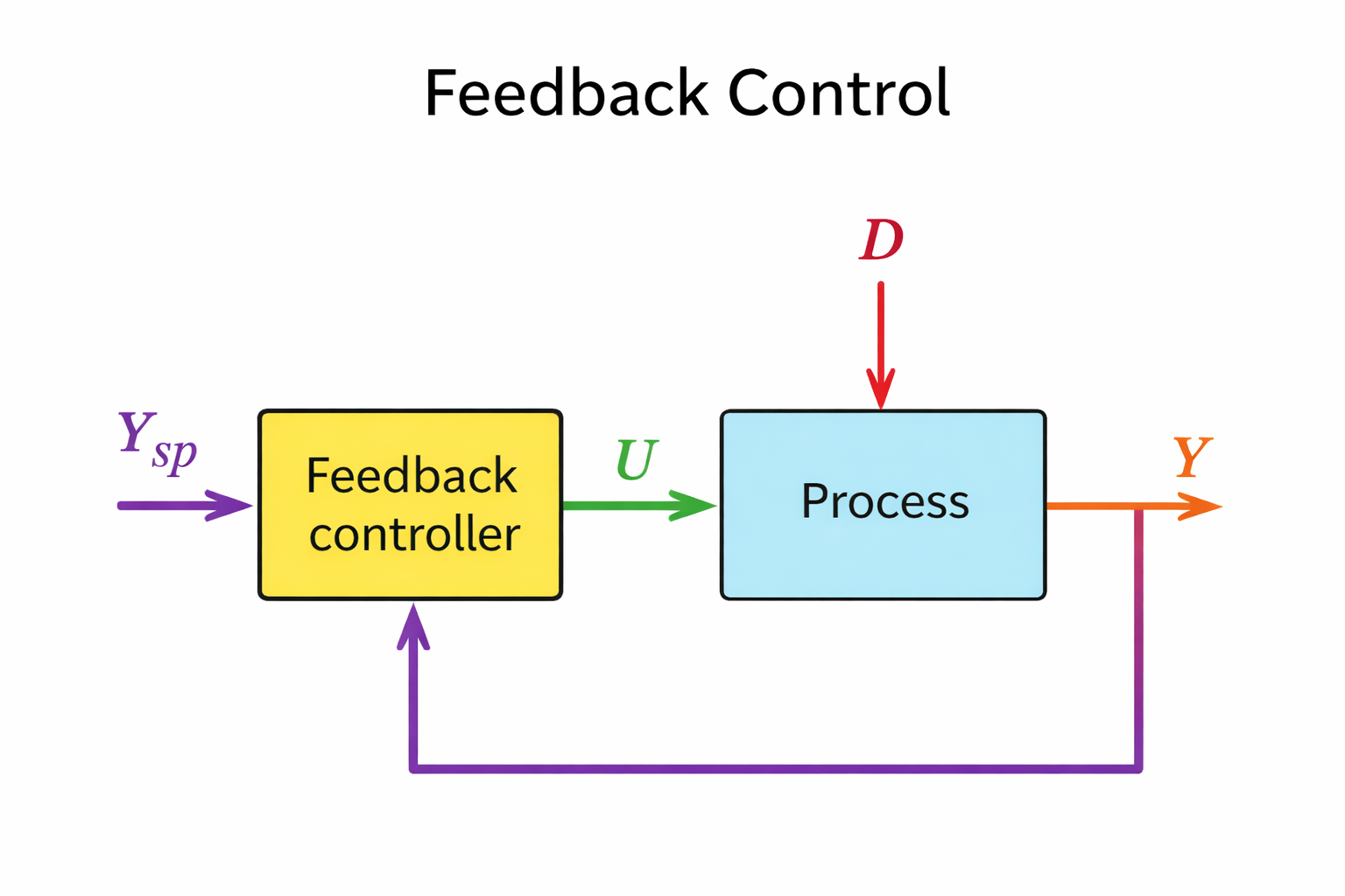 Feedforward vs Feedback Control: Key Differences & Examples